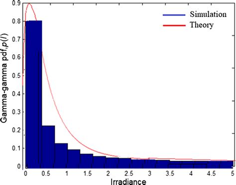 Image Intensity Recovery With Mitigation In The Presence Of Gamma Gamma Atmospheric Turbulence