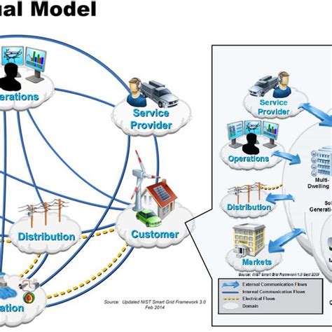Pdf Automated Demand Response For Smart Buildings And Microgrids The State Of The Practice