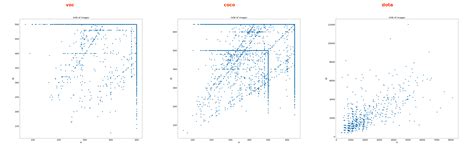Popular Object Detection Datasets — Analysis And Statistics By Vijay