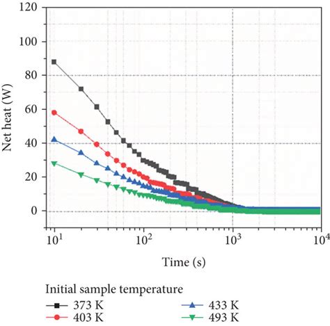 Variation Of Net Heat With Injection Time At Different Initial Download Scientific Diagram