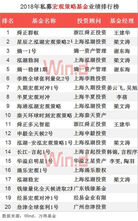 2018年私募基金年度业绩排行 Wind 期投网
