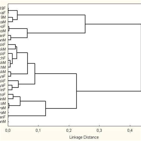 Wards Method Dendrogram Of Phenotypic Distances Based On The Mean Download Scientific Diagram