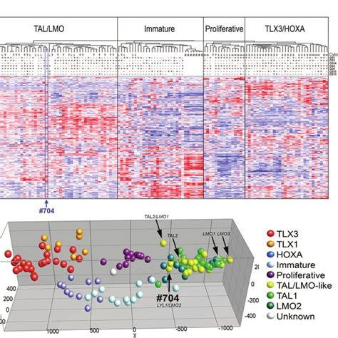 Unsupervised And Supervised Hierarchical Clustering Of 117 Pediatric Download Scientific