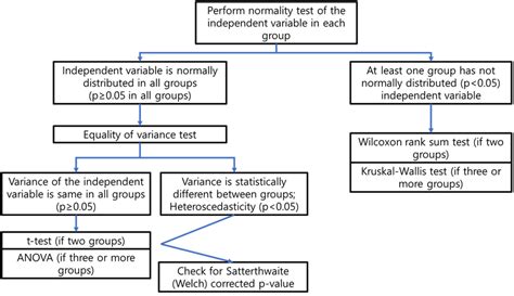 Guide For Selecting A Statistical Method For Testing A Difference Of A Download Scientific