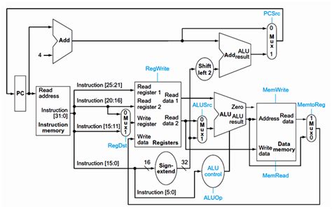 Solved We Wish To Implement The Single Cycle Datapath Of Chegg Com