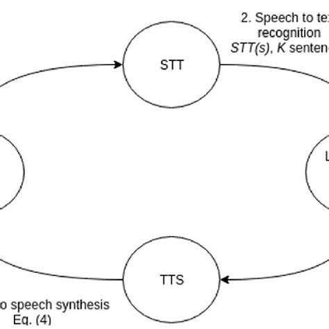 Feedback Loop Design Loop Starts With Generating A Sentence Loop L Download Scientific Diagram