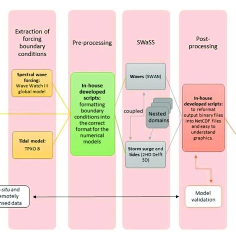Flow Diagram Of The Operational Marine Forecasting Platform Developed Download Scientific