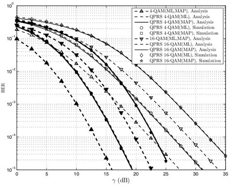 Bers Of Qprs Alamouti Code With 4 Qam And 16 Qam In The Rayleigh Fading Download Scientific