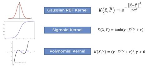Svm Hyperparameter Tuning Using Gridsearchcv Velocity Business