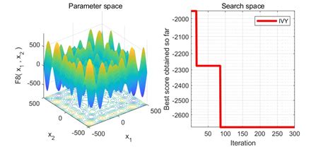 2024最新智能优化算法：常春藤算法（ivy Algorithm，lvya）求解23个函数，提供matlab代码 Csdn博客