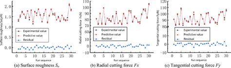 Response Surface Experimental And Predicted Values Download Scientific Diagram