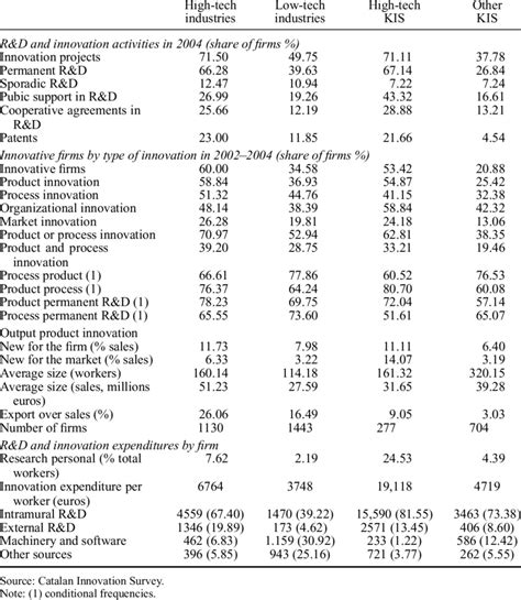 Descriptive Statistics Sample Catalan Cis 4 Download Table