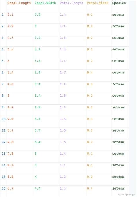 鸢尾花数据集上的模式识别感知器与SVM实现 CSDN博客