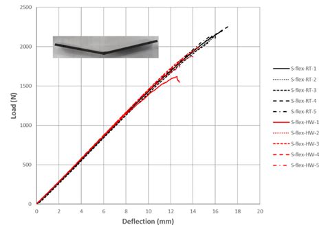 Static Flexure Load Deflection Data And Typical Failure Mode Download Scientific Diagram