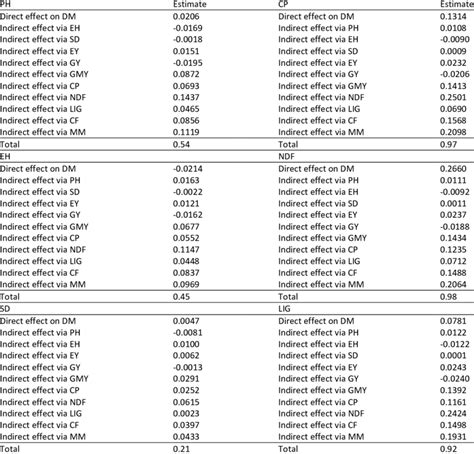 Slicing Of Phenotypic Correlations Into Components Of Direct And Download Scientific Diagram