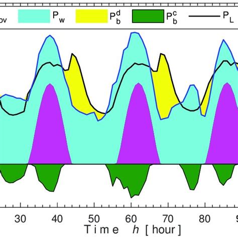Power Dispatch Profile Of The Various System Units Contribution To Download Scientific Diagram