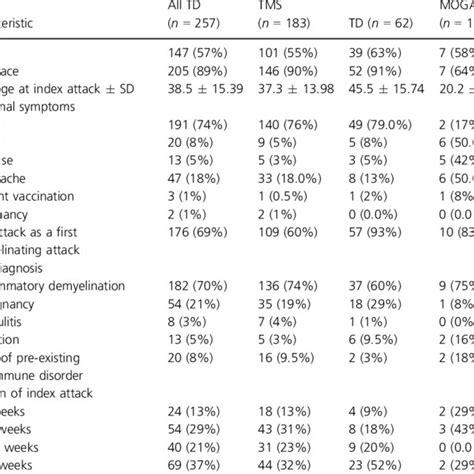 Overall Characteristics Of Patients With Tumefactive Demyelination Download Scientific Diagram