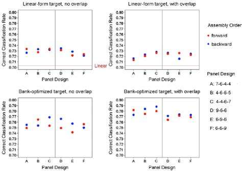 Correct Classification Rates Ccr For All Experimental Conditions See