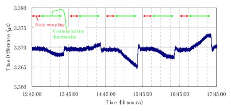 control results during communication interruption download
