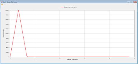 Benchmark Of Result Between Stormwater Module In Mits 3 And Epa Swmm Mes Innovation Sdn Bhd