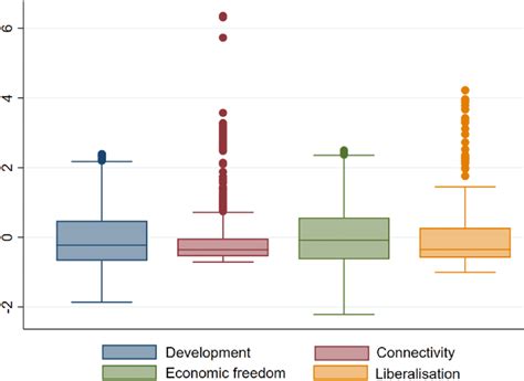 Distributional Characteristics Of Variables Download Scientific Diagram