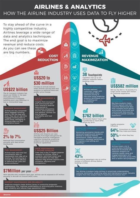 The Brainy Insights On Linkedin The Global Aviation Analytics Market Was Valued At Usd 3