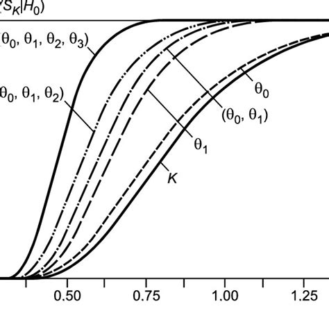 Distributions For The Anderson Darling Statistic In Testing Complicated Download Scientific