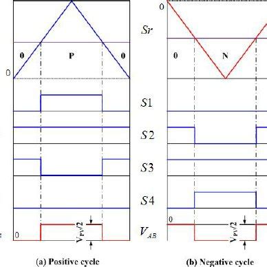 Sinusoidal PWM For Conventional NPC Half Bridge Inverter A S R 0 B S R Download