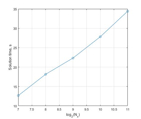 Tt Amen Solution Time Figure 2 Fft Gmres Solution Time Download