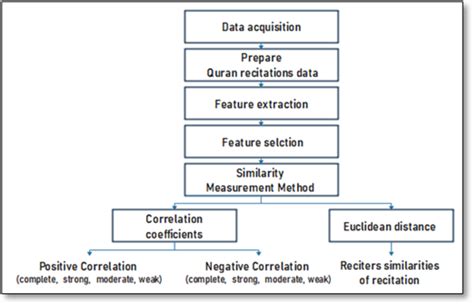 Figure 1 From A Statistical Learning Approach To Evidence The Acoustic Miracles In The Holy