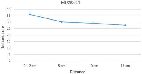 Joint Masked Face Recognition And Temperature Measurement System Using