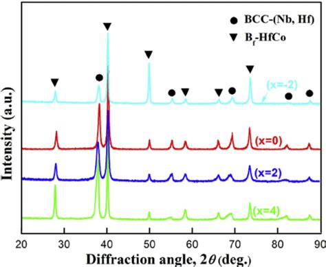 E Xrd Patterns Of The As Cast Nb 40 Hf 30 þ X Co 30 ¡ X Alloys