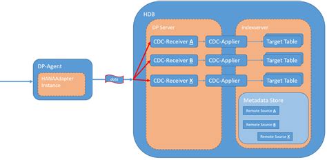 Hana Sdi Smart Data Integration 20 H2h Hanaa Sap Community