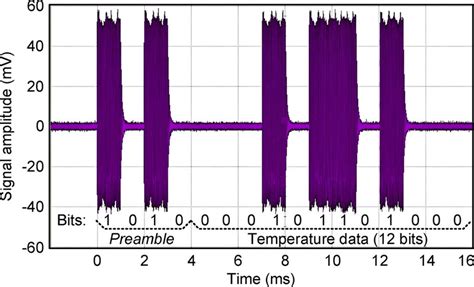 Rf Output Signal With Ook Modulation At 1 Kbs Download Scientific