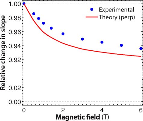 Relative Differences In Slope Of The Logarithmic Temperature Dependence Download Scientific
