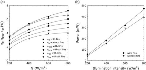 Efficiencies A And Maximum Power Output B Of Photovoltaic Cells For Download Scientific