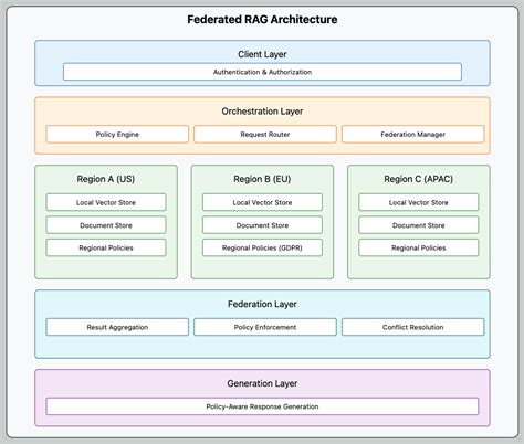 A Complete Guide To Implementing Federated Rag By Gaurav Nigam