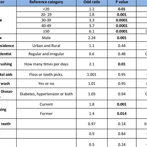 Use Of Cpitn Index To Show Periodontal Status In Different Age Groups Download Scientific Diagram