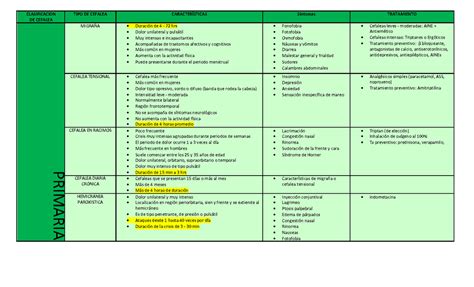 Tabla Cefaleas Tipos De Cefalea Clasificacion De Cefalea Tipo De