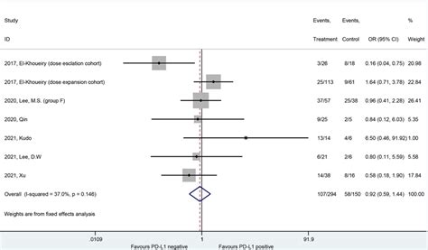 Forest Plot Of The Comparison Of Dcr Between The Pd‐l1‐positive And Download Scientific Diagram