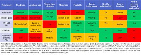Flexible Thin Film Encapsulation And Barriers Evolution Of The Technology Mix Newswire