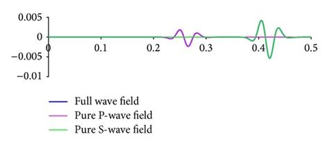 Receiver Waveform Comparisons Of Horizontal Component At 200 M 200 M Download Scientific