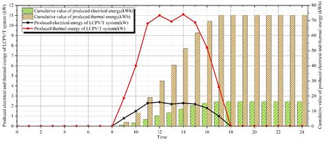 Design And Transient Analysis Of A Natural Gas Assisted Solar Lcpvt Trigeneration System