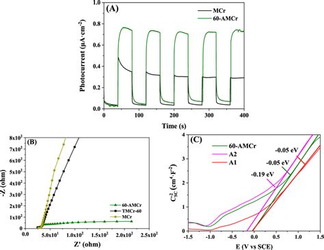 Transient Photocurrent Responses A Eis Nyquist Impedance Plots Of Download Scientific