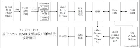 好物分享:fpga实现sdi视频编解码的方案设计汇总sdi Fpga Csdn博客 好物分享:fpga实现sdi视频编解码的方案设计汇总sdi Fpga Csdn博客