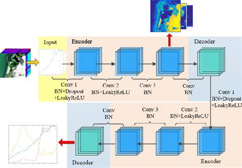 Figure 1 From Cascaded Autoencoders For Spectral Spatial Remotely