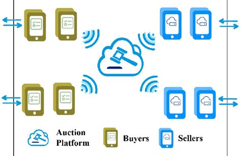 An Illustration Of Resource Allocation By Double Auction Download Scientific Diagram