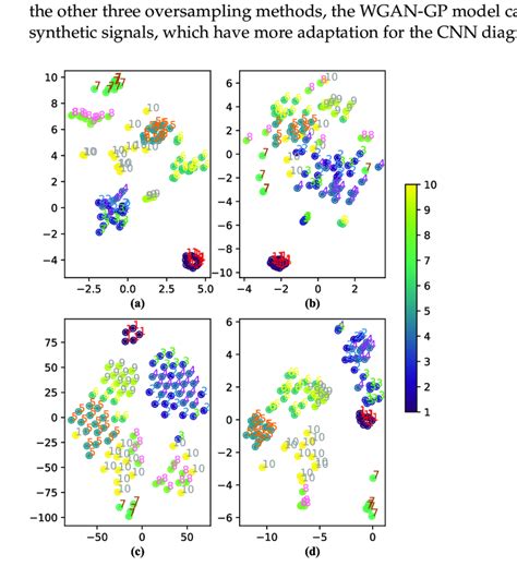 The T Sne Visualized Feature Distribution In 1100 Balance Ratio
