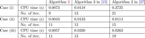 Comparison Between Algorithm 3 Algorithm 3 In 15 And Algorithm 2 In