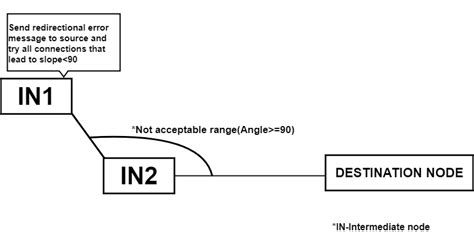 6 redirection error scenario 1 download scientific diagram